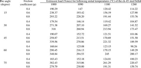 Finite Element Simulation Results For Extrusion Load Required To