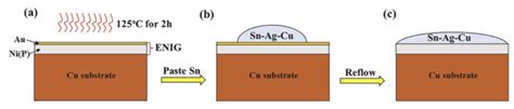 Effect Of ENIG Au Layer Thickness On SAC305 Soldering Shenzhen Fitech