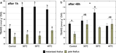 Tbars Concentrations In Melanised And Pale Thalli Of Cetraria Aculeata
