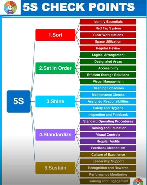 Hse Integro 5s Check Points What Is 5s The 5s System Is A