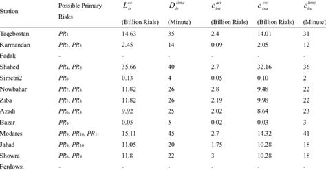 Primary Risks Data And Primary Response Actions Data Download Scientific Diagram