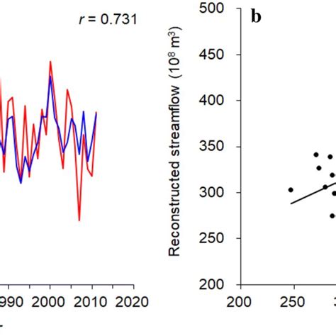 A Observed And Reconstructed Streamflow For The Period 1957 2011 B Download Scientific Diagram