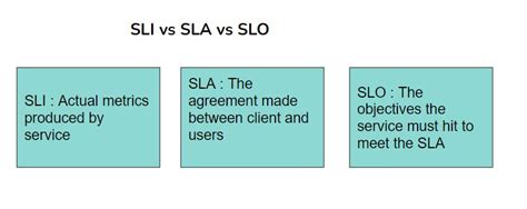 Pratima Upadhyay On Linkedin Sla Slo Sli Computerprogramming Performance