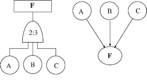 Fault Tree Analysis Semantic Scholar