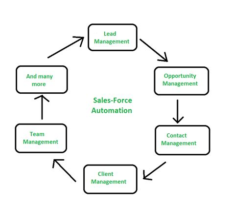 Difference Between Sfa And Crm Geeksforgeeks