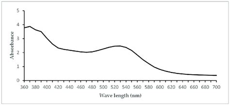 Absorbance Spectrum Of The Lingonberry Extract Tested In This Study