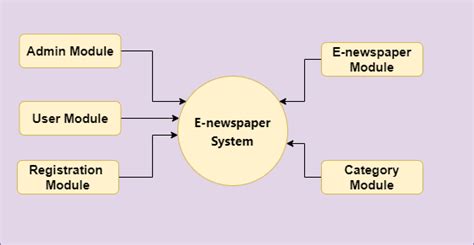 E Newspaper Project In Java Using Jsp And Servlet With Source Code