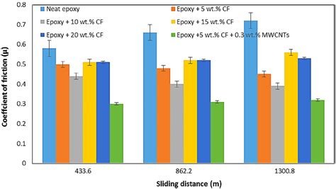 Comparison Of Composite And Hybrid Composite Coefficient Of Friction Download Scientific