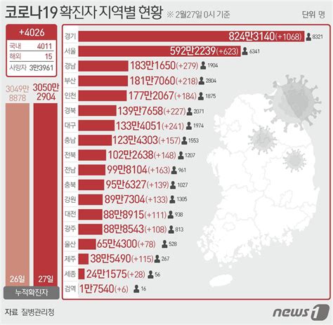 27일 울산서 201명 신규 확진사망자 1명 늘어 네이트 뉴스