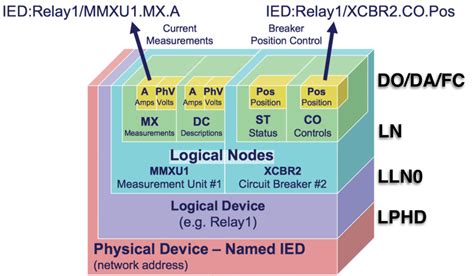 structural composition of an iec 61850 based ied download scientific