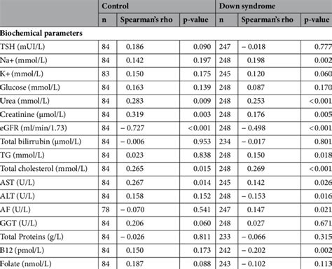 Correlations Between Biochemical And Hematological Parameters And Age Download Scientific