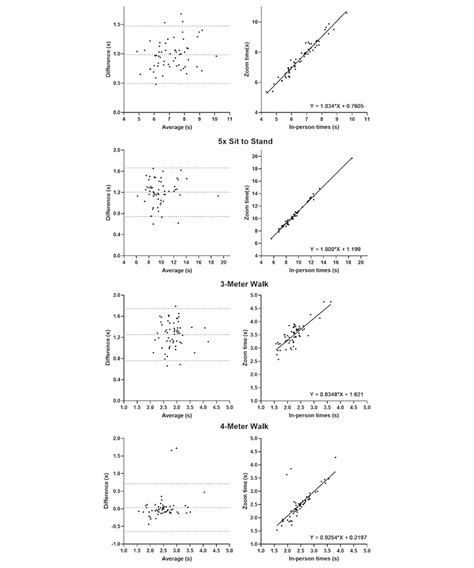 Interrater Reliability And Levels Of Agreement Between In Person And