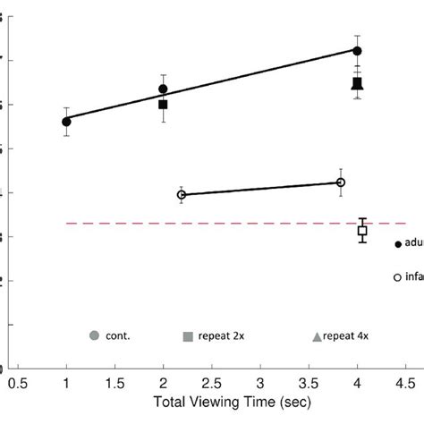 Memory Performance In Experiment 1 The Rates Of Encoding Time
