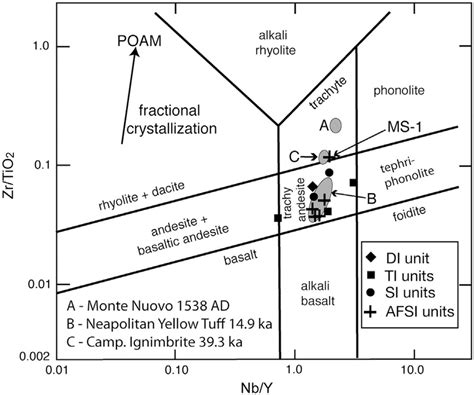 The Zrtio 2 Versus Nby Ww Rock Type Diagram Of Pearce 1996 That