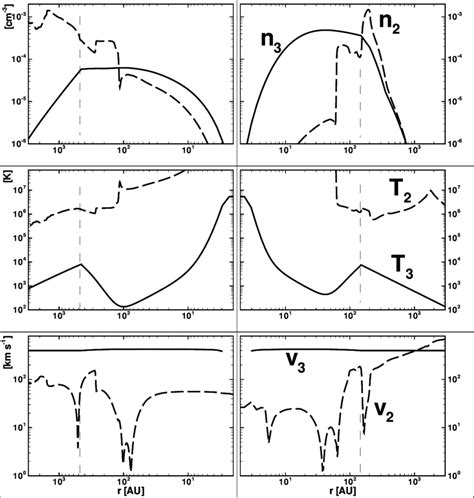 ÈLog log density temperature and velocity proÐles along the j And Download Scientific Diagram