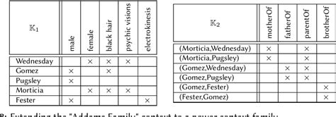 Figure 8 From Conceptual Scaling Of Rdfs Ontologies Semantic Scholar