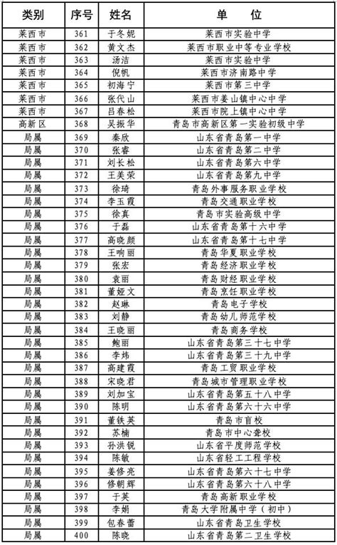 这些老师榜上有名！青岛市中小学优秀班主任、优秀德育工作者名单公示澎湃号·媒体澎湃新闻 The Paper