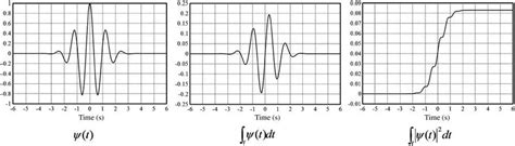 morlet wavelet time function supplied with regular and square integrals