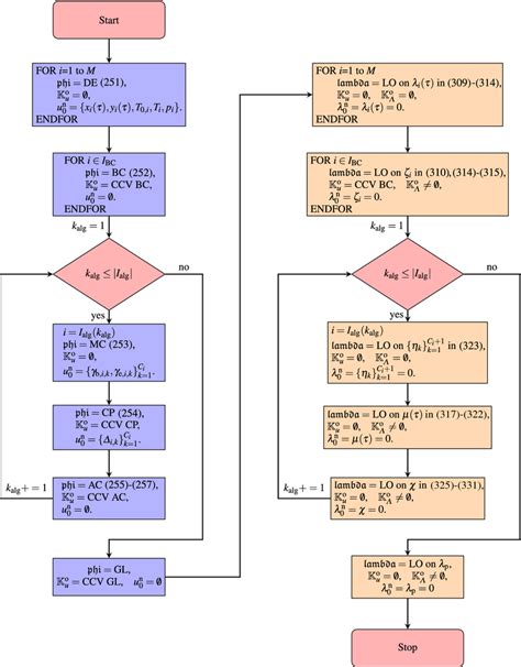 A Flowchart Depicting The Construction Of The Abstract Zero Problem In
