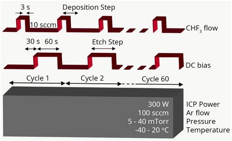 Characterization Of Sio2 Pattern Transfer In An Ale Process Using The