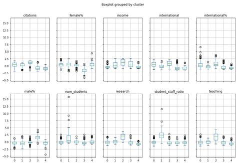 Analyze The Results Of A Hierarchical Clustering Perform An Exploratory Data Analysis