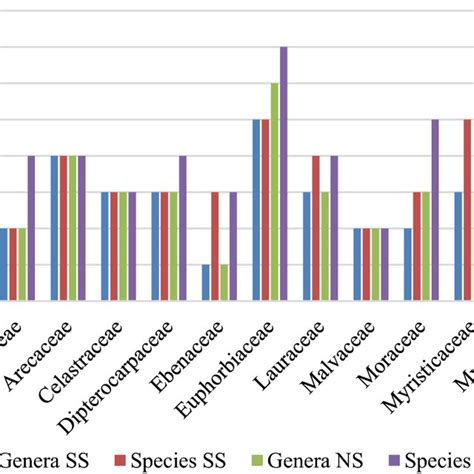 Size Class Distribution Of Trees In Girth Classes 30 Cm Dbh In The