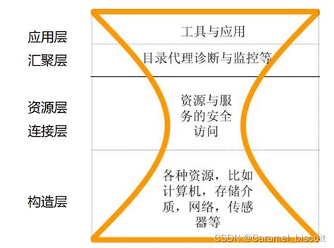 网格计算：整合网络资源解决复杂问题 Csdn博客