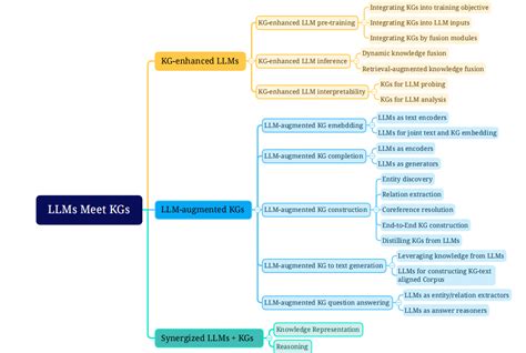 论文阅读：unifying large language model and knowledge graph：a roadmap