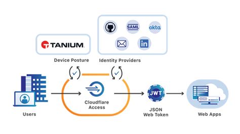 Cloudflare Integrates With Tanium For Increased Edge Device Security