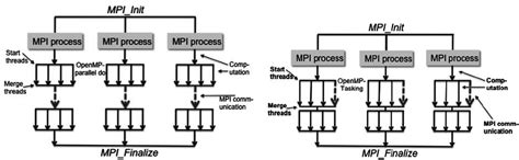 two different hybrid models in gts using standard openmp worksharing