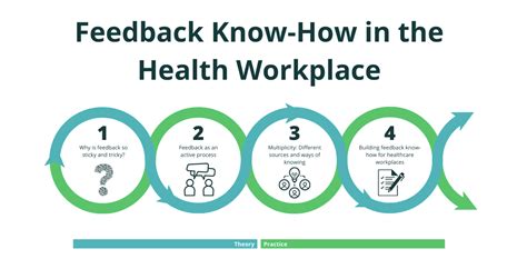 Feedback Know How In The Health Workplace Pilot