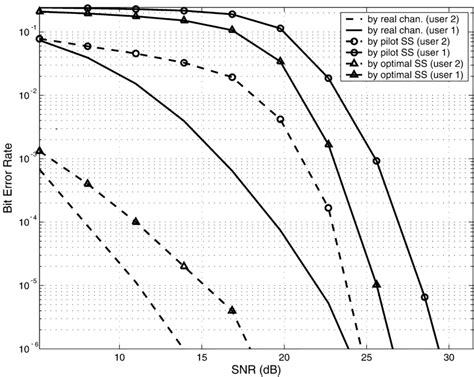 ber versus snr k 2 j 3 download scientific diagram