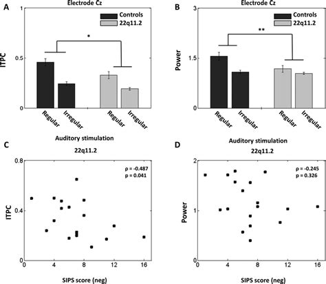 Group Data Of The Assr Mean Itpc A And Mean Gamma Power B Of The Download Scientific