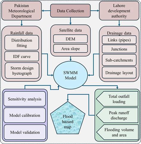 Water Free Full Text A Novel Gis Swmm Abm Approach For Flood Risk Assessment In Data Scarce