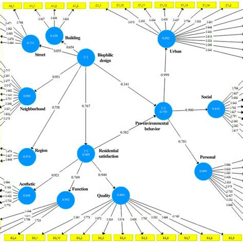 Structural Equation Model Showing Standardized Path Coefficients
