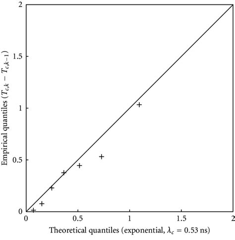 Qq Plot Of Quantiles Of T Ck − T Ck−1 Versus Quantiles Of An