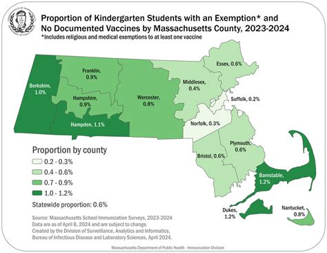 School Immunizations