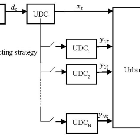Problem Description Udc Urban Distribution Center Download Scientific Diagram