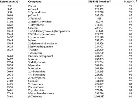 Preliminary Chemical Identification By Gc Ms And Mass Spectral Matching