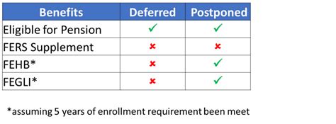 Differences Between Fers Deferred And Postponed Retirement Options