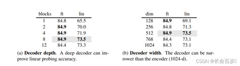 【论文阅读】masked Autoencoders Are Scalable Vision Learners（mae） Csdn博客