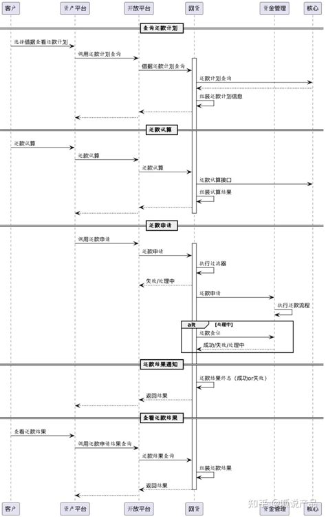 还款流程和系统交互 知乎