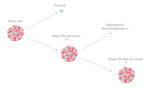 La Radioactivité Et Les Réactions Nucléaires 1s Cours Physique