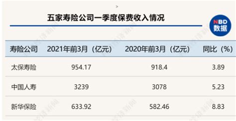 五大上市险企一季度保费近1万亿 寿险新单增速放缓拖累保费增长腾讯新闻