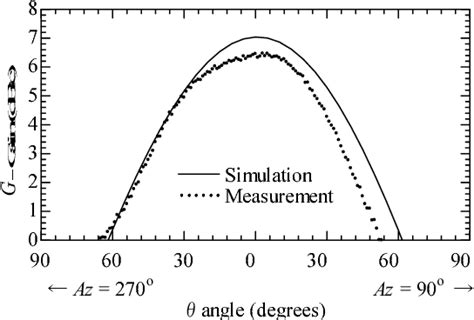 Figure 9 From Circularly Polarized Microstrip Antennas With Proximity Coupled Feed For