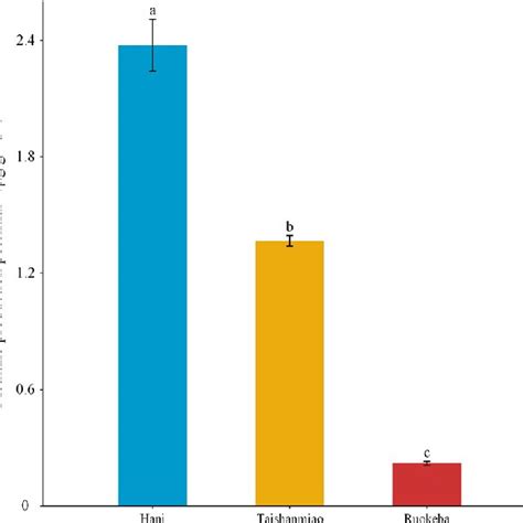 Methane Production Potentials In The Three Study Peatlands Different