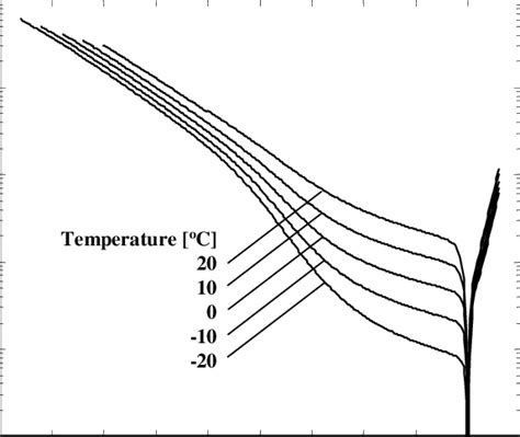 Emitter Dark Current Variation As A Function Of Collector Emitter