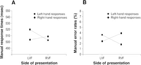 A Mean Manual Response Times In The Lateralized Manual Task Of Download Scientific Diagram