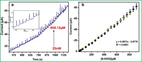 A Amperometric Response Of Cu2o G C3n4 Modified Electrode For Each Download Scientific Diagram
