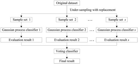 Mathematics Free Full Text Bagged Ensemble Of Gaussian Process Classifiers For Assessing